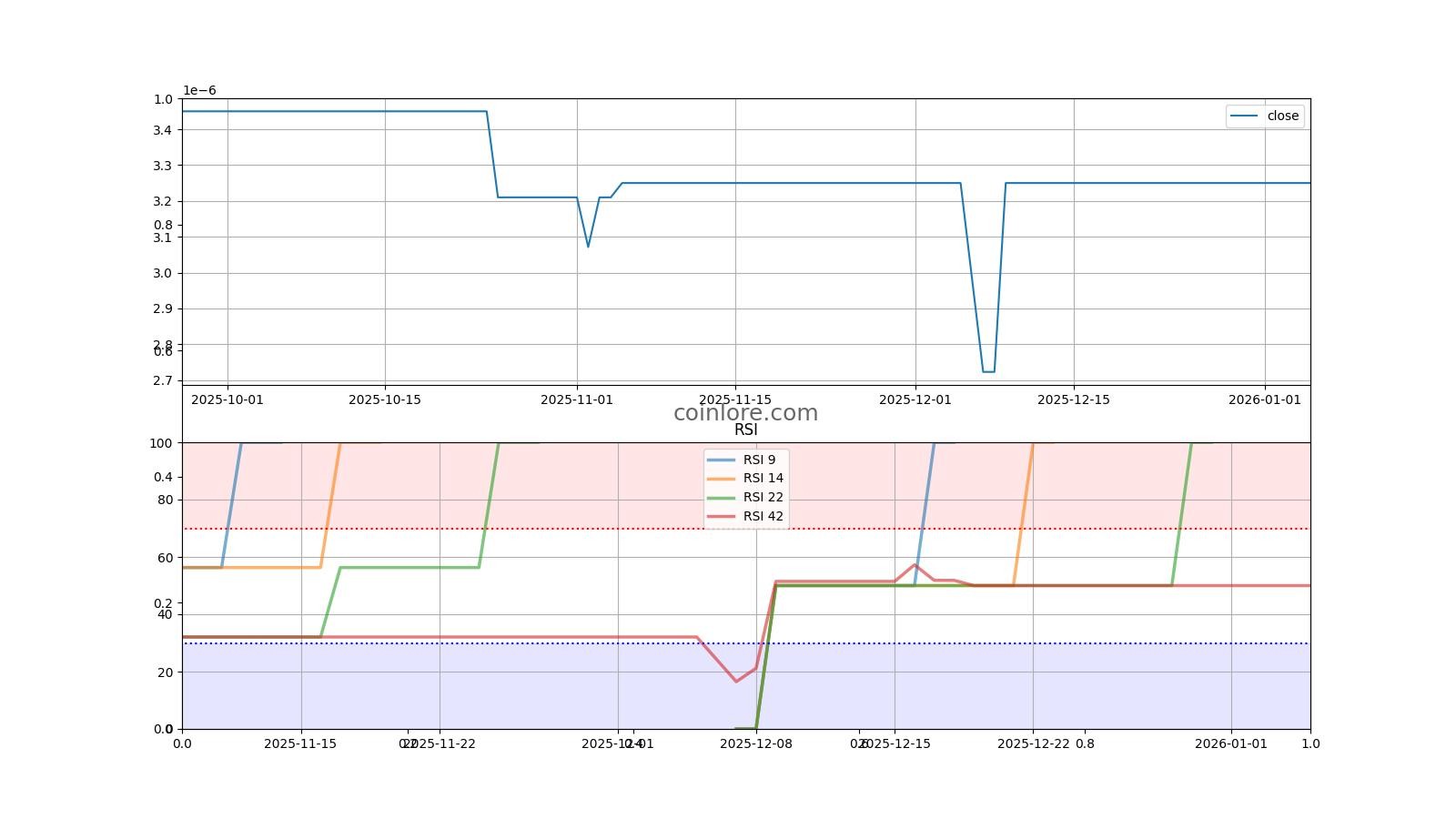 B3 Coin RSI indicator