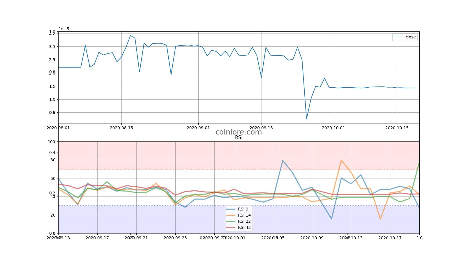 B3 Coin RSI indicator