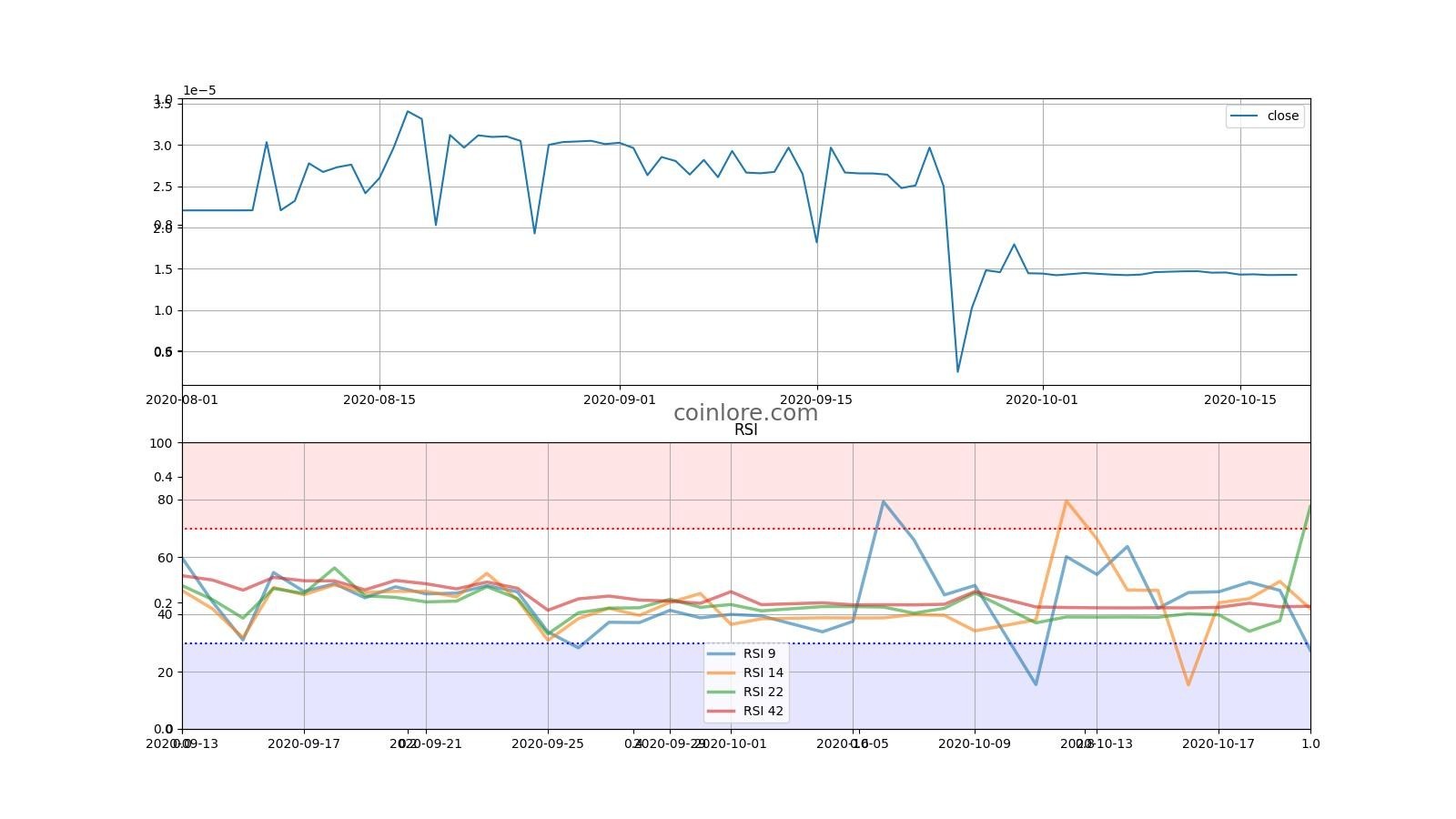 B3 Coin RSI indicator