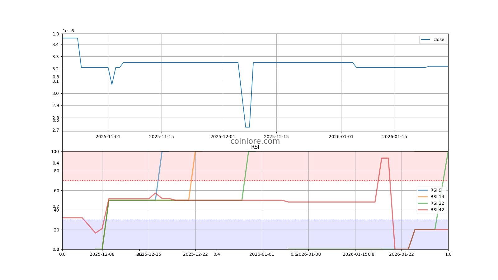 B3 Coin RSI indicator