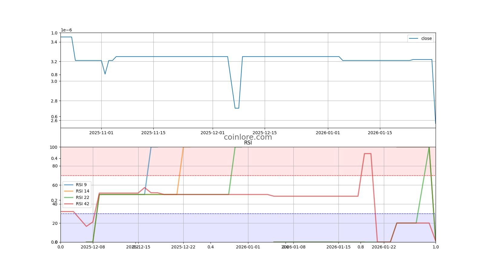 B3 Coin RSI indicator