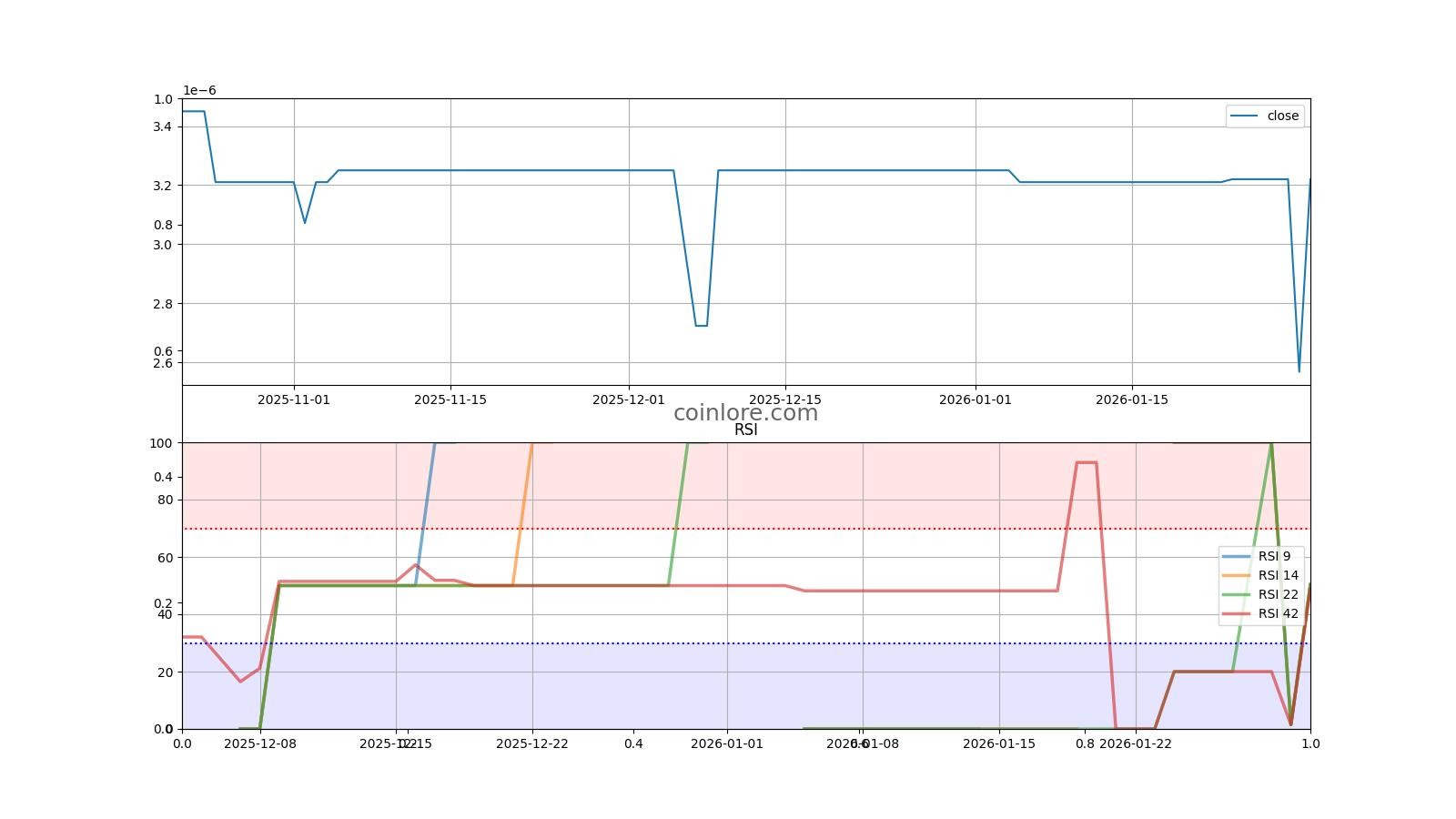 B3 Coin RSI indicator