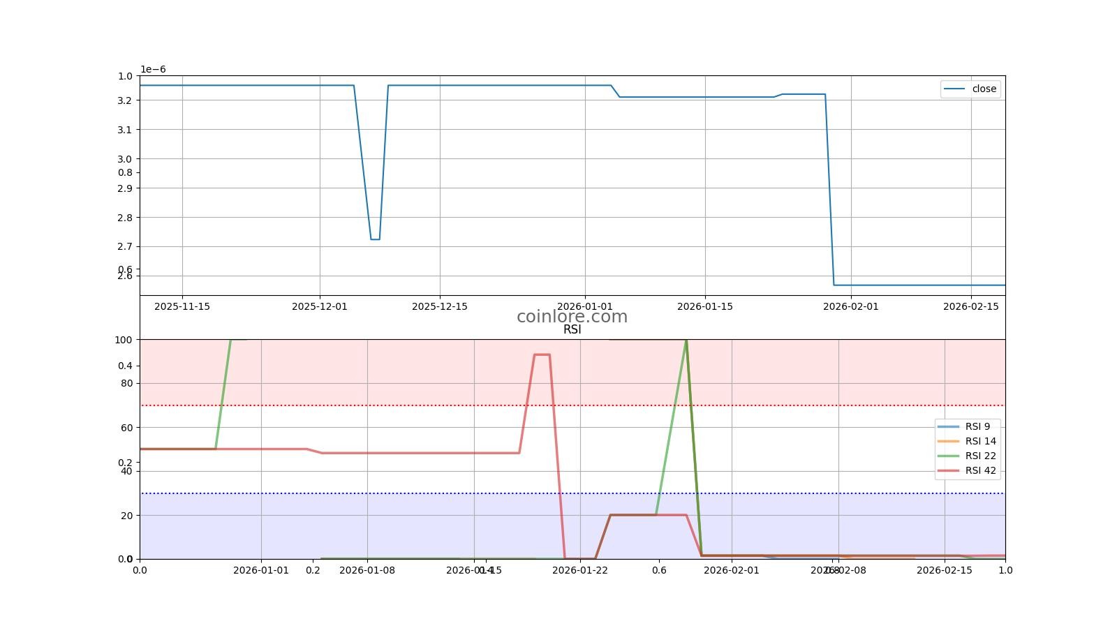 B3 Coin RSI indicator