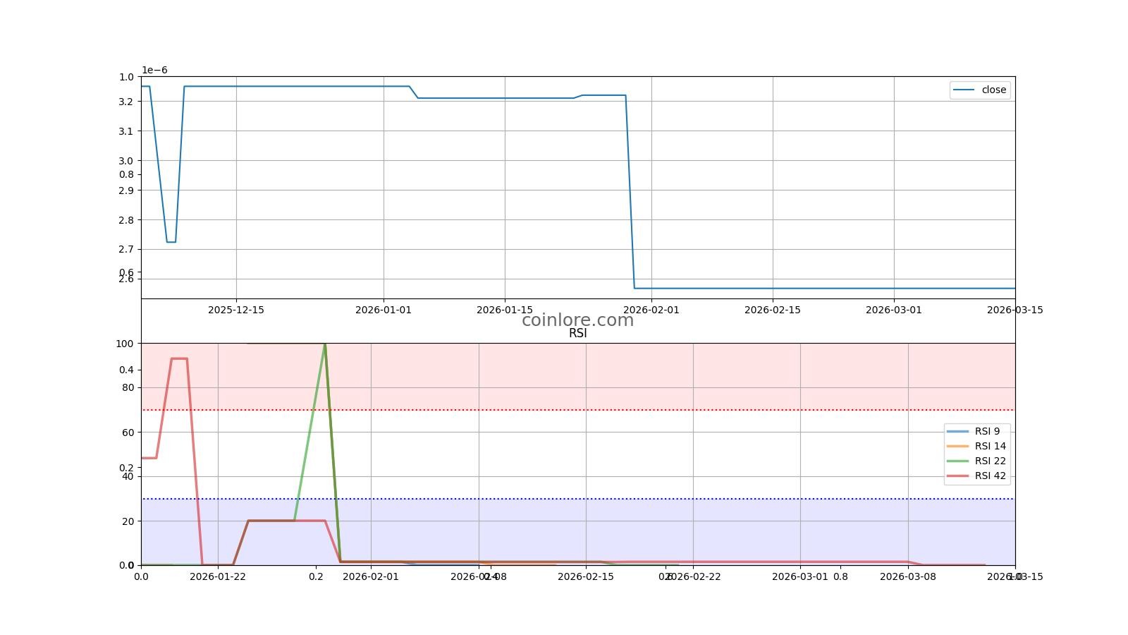 B3 Coin RSI indicator