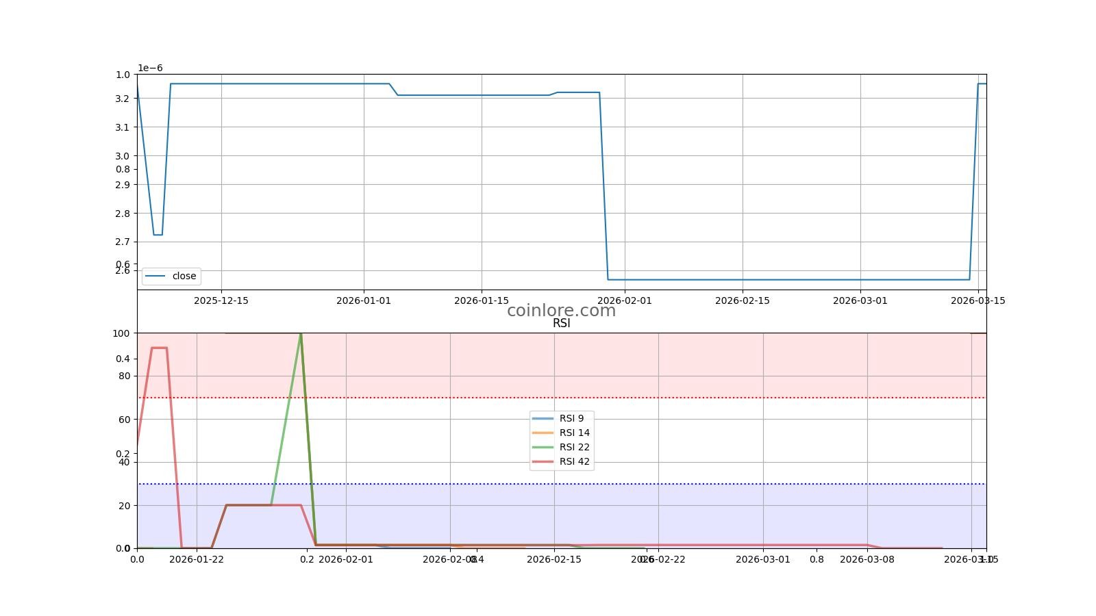 B3 Coin RSI indicator