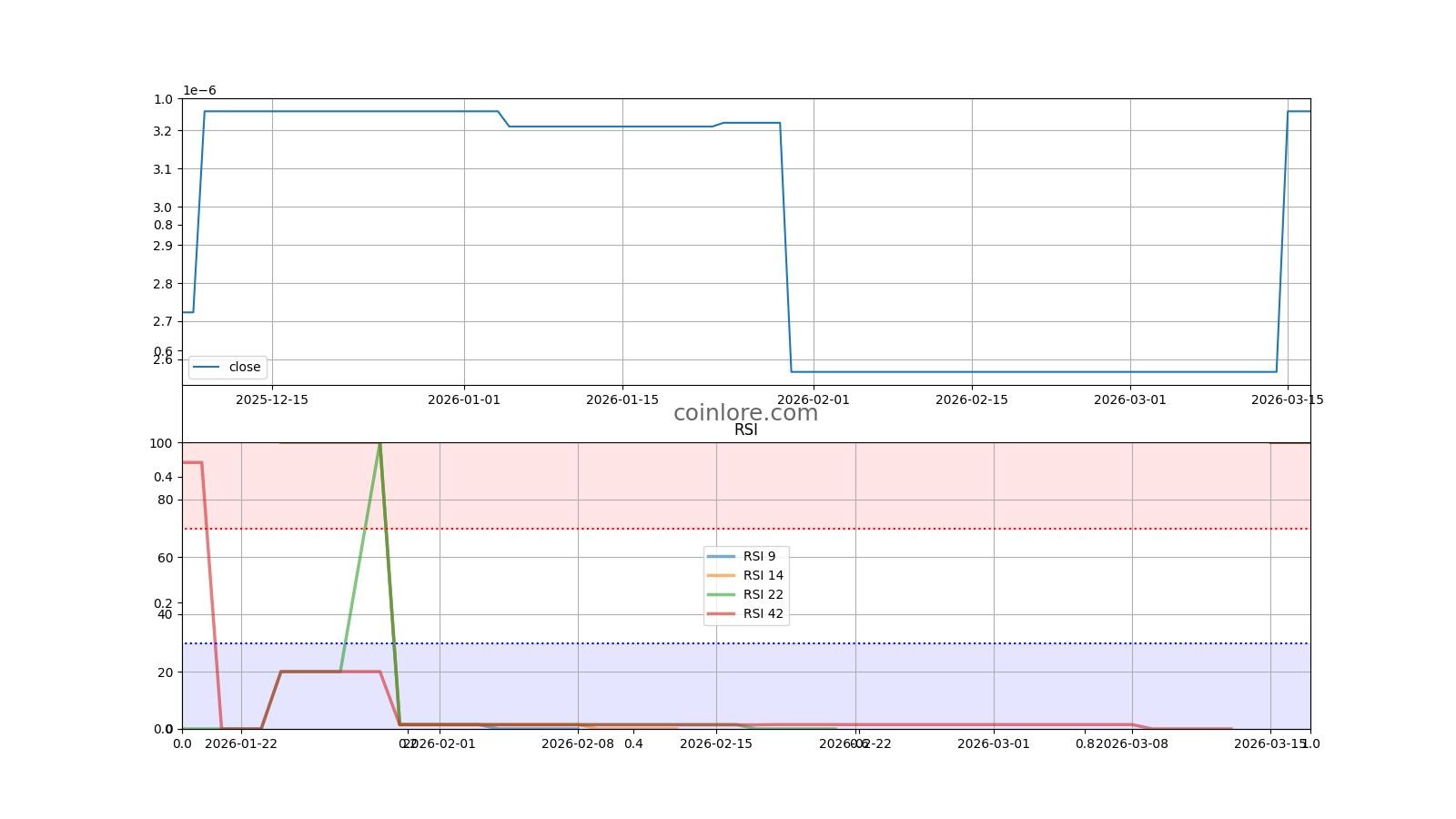 B3 Coin RSI indicator
