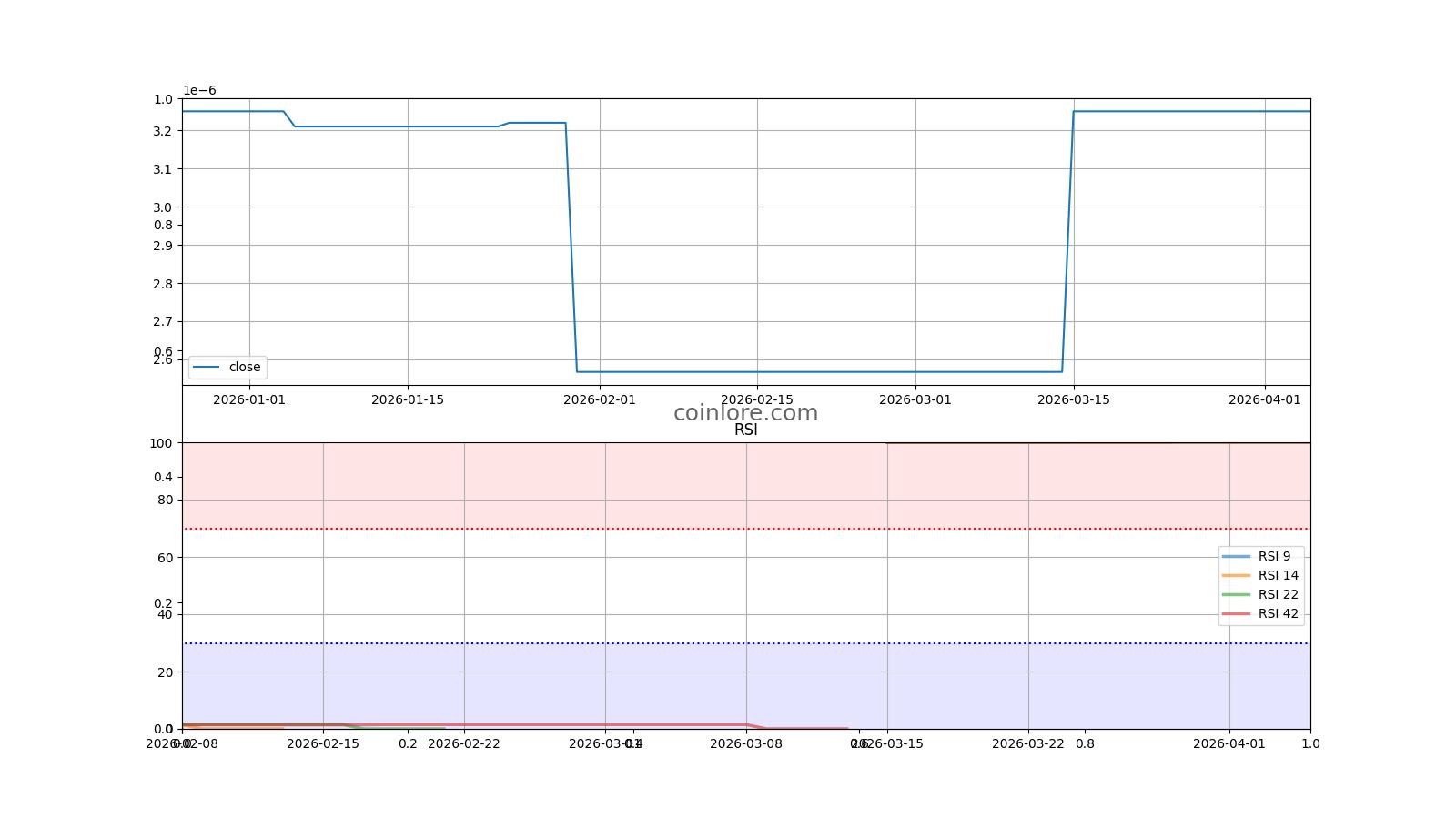 B3 Coin RSI indicator