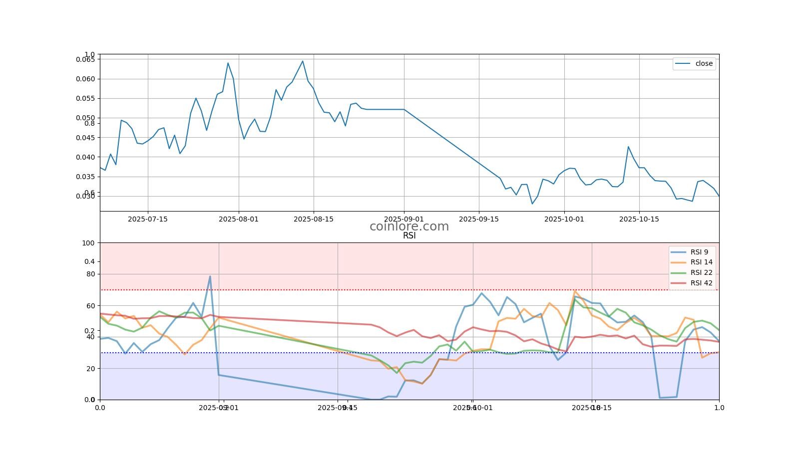 Baanx RSI indicator