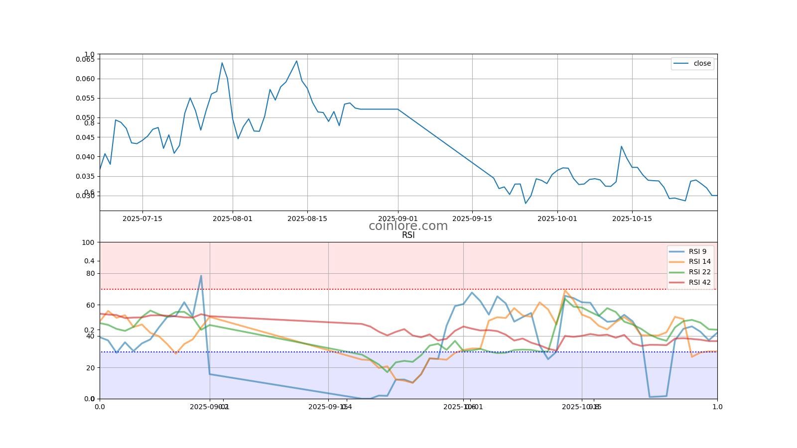 Baanx RSI indicator