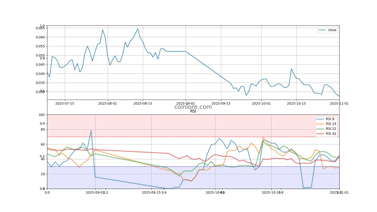 Baanx RSI indicator