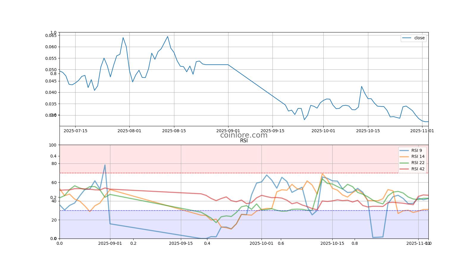 Baanx RSI indicator
