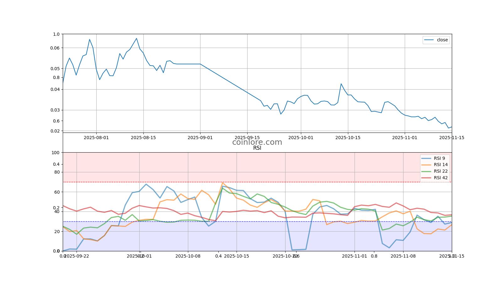 Baanx RSI indicator