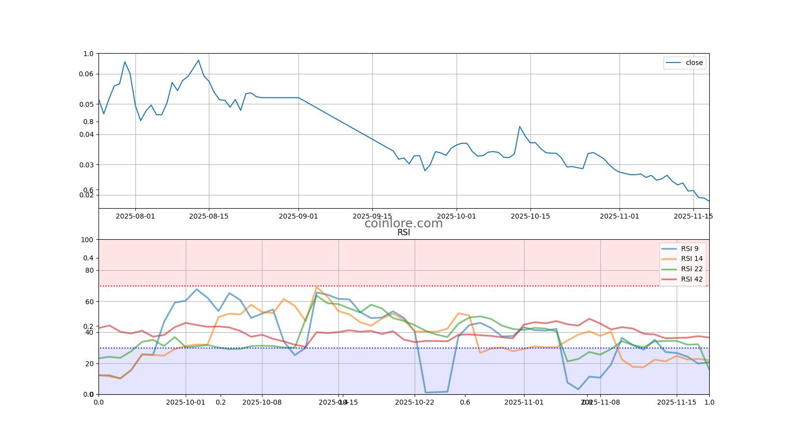 Baanx RSI indicator