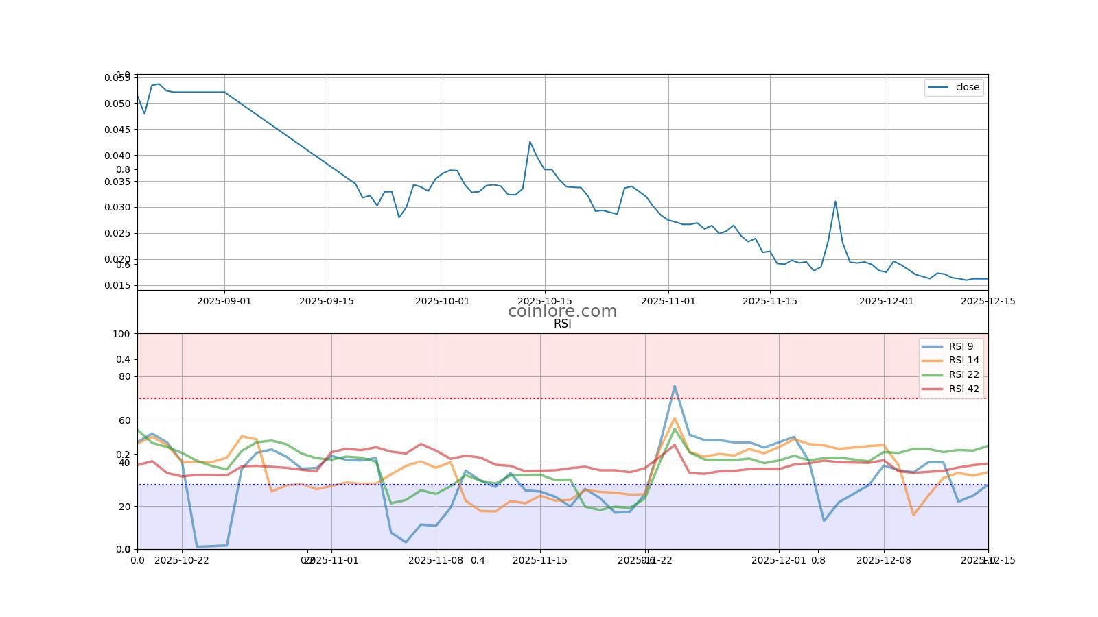Baanx RSI indicator
