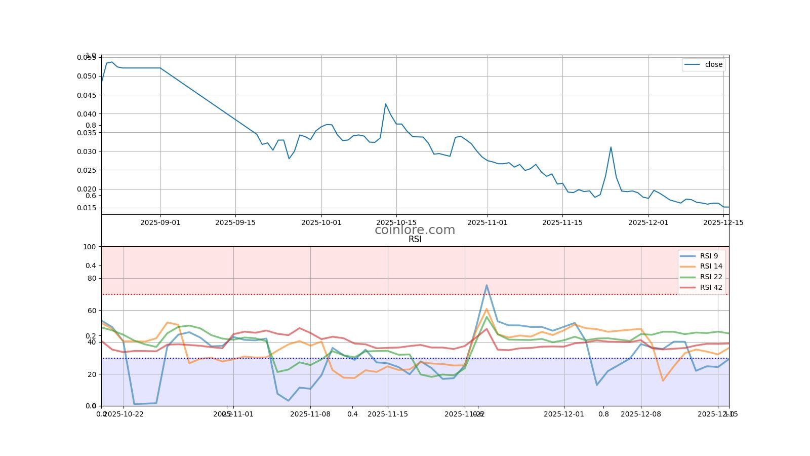 Baanx RSI indicator