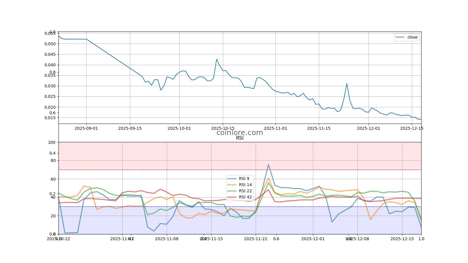 Baanx RSI indicator