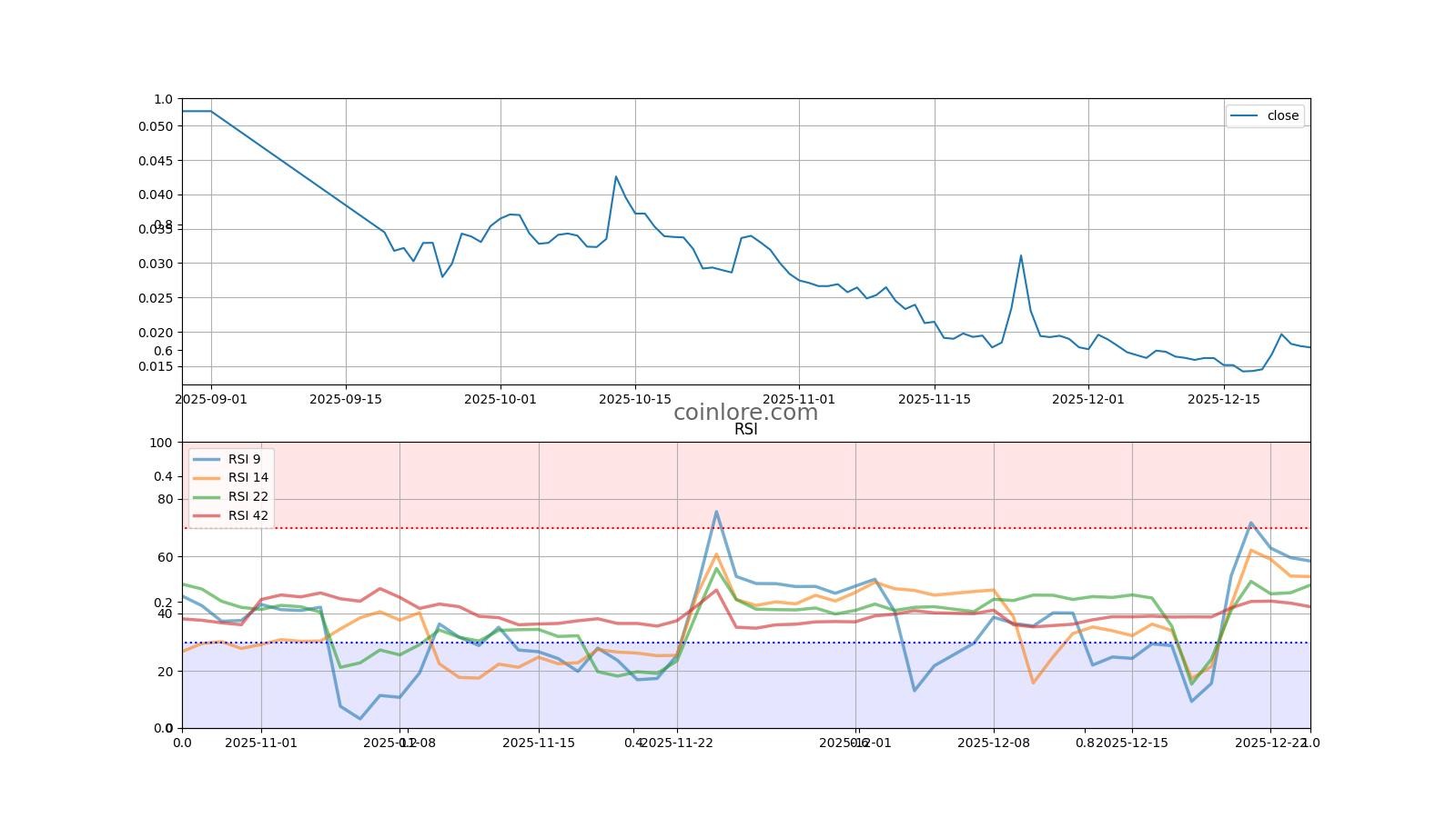 Baanx RSI indicator