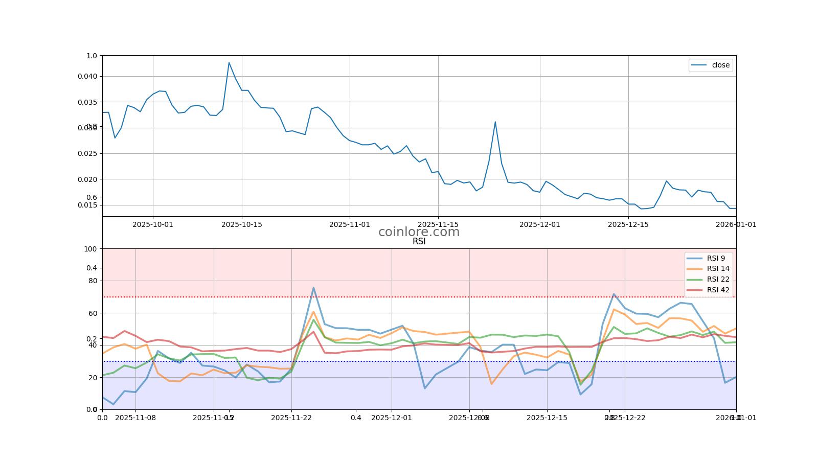 Baanx RSI indicator