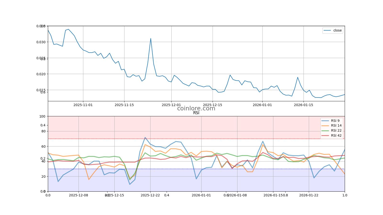 Baanx RSI indicator