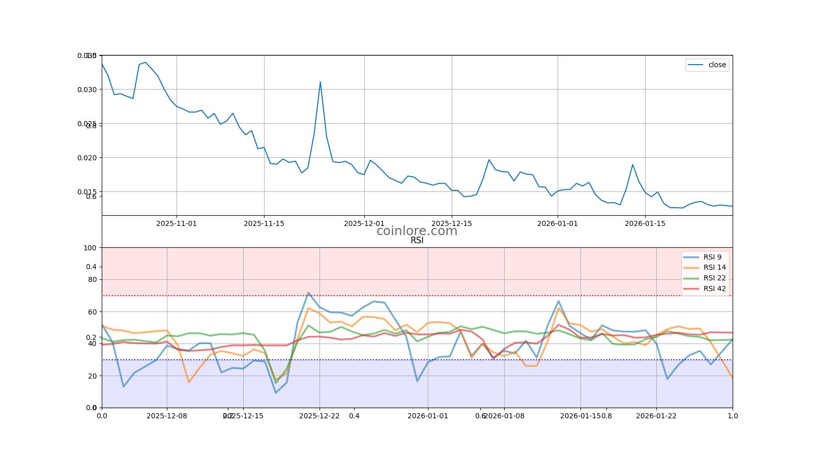 Baanx RSI indicator