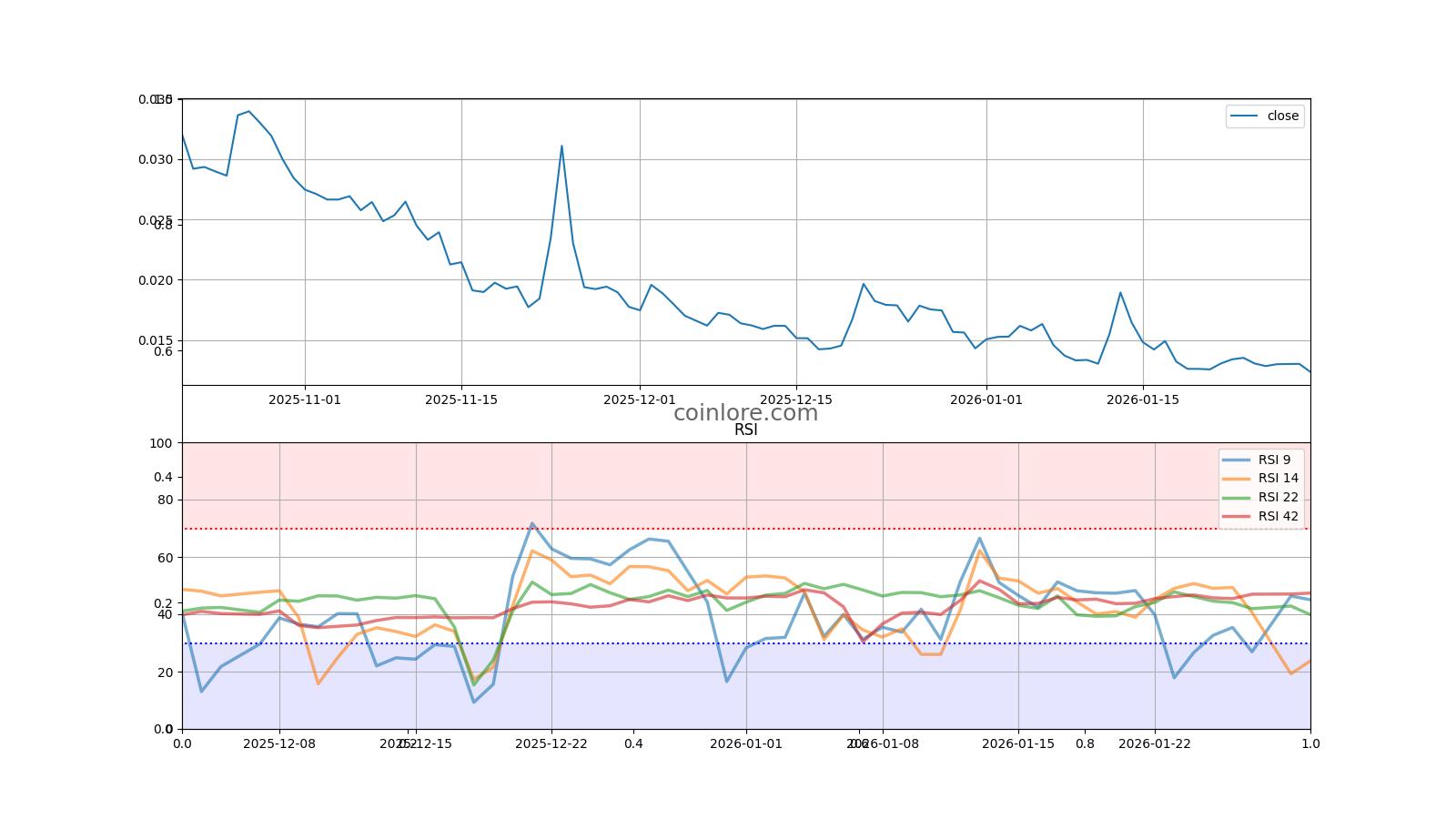 Baanx RSI indicator