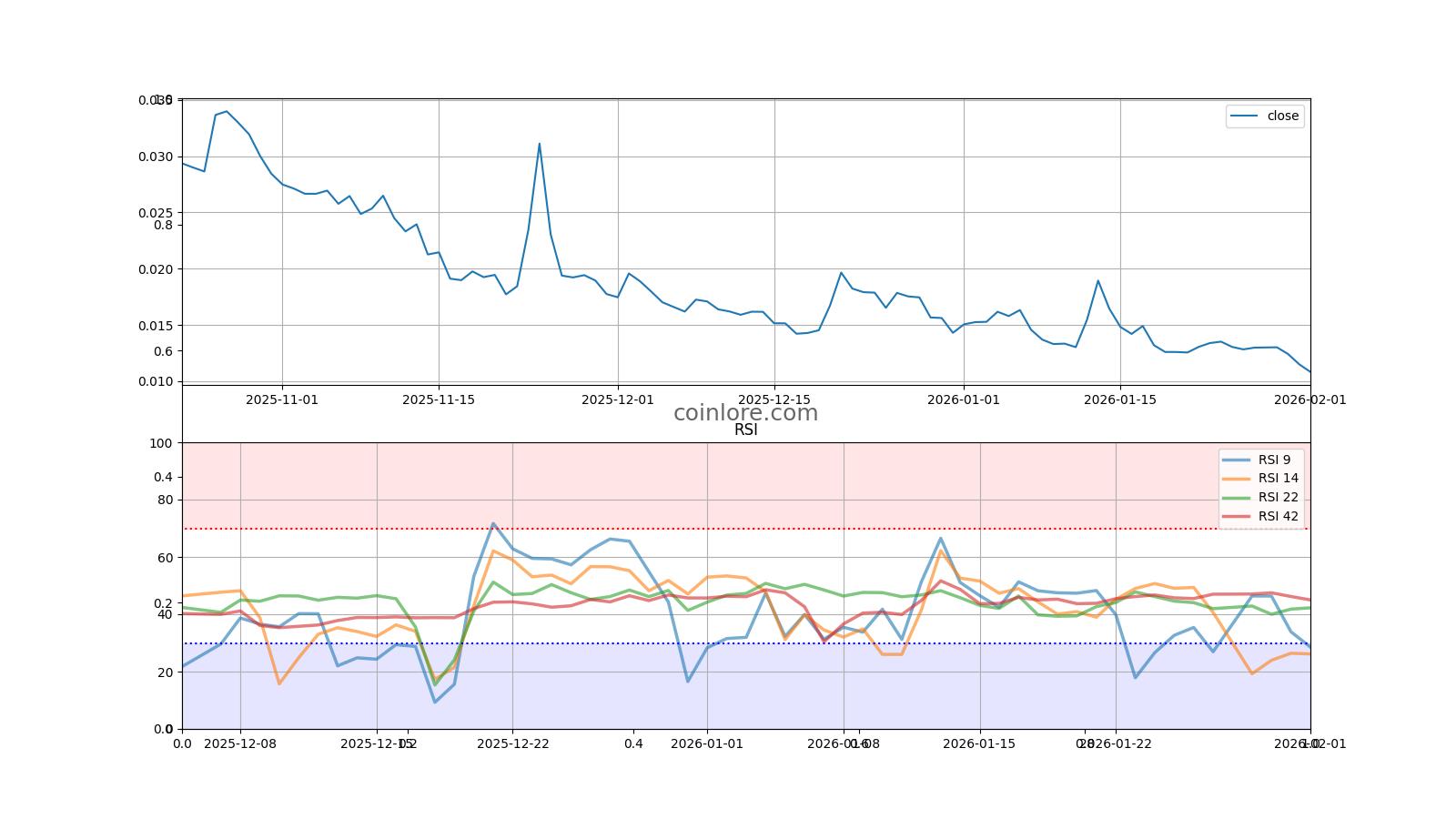 Baanx RSI indicator