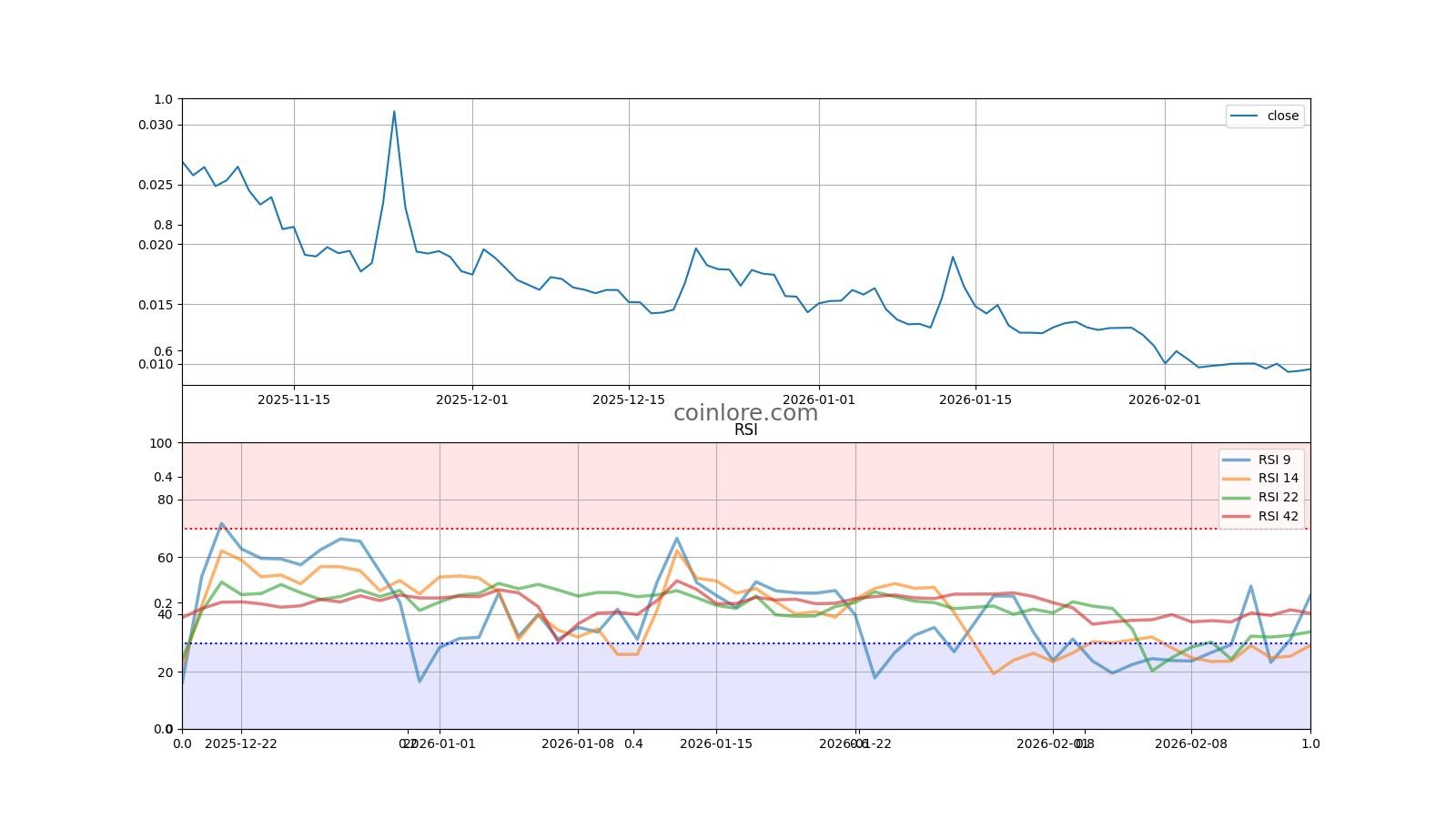 Baanx RSI indicator