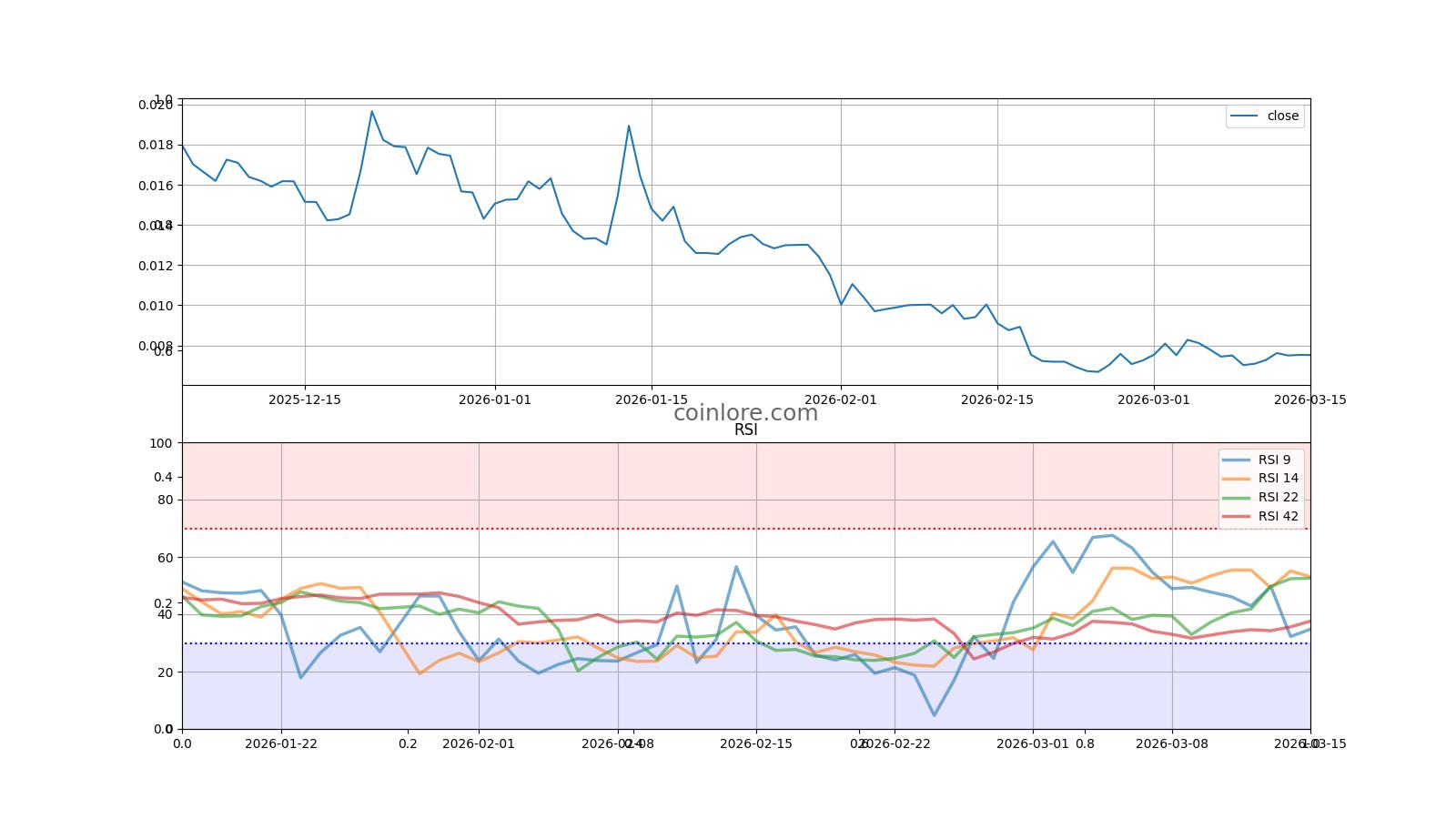 Baanx RSI indicator