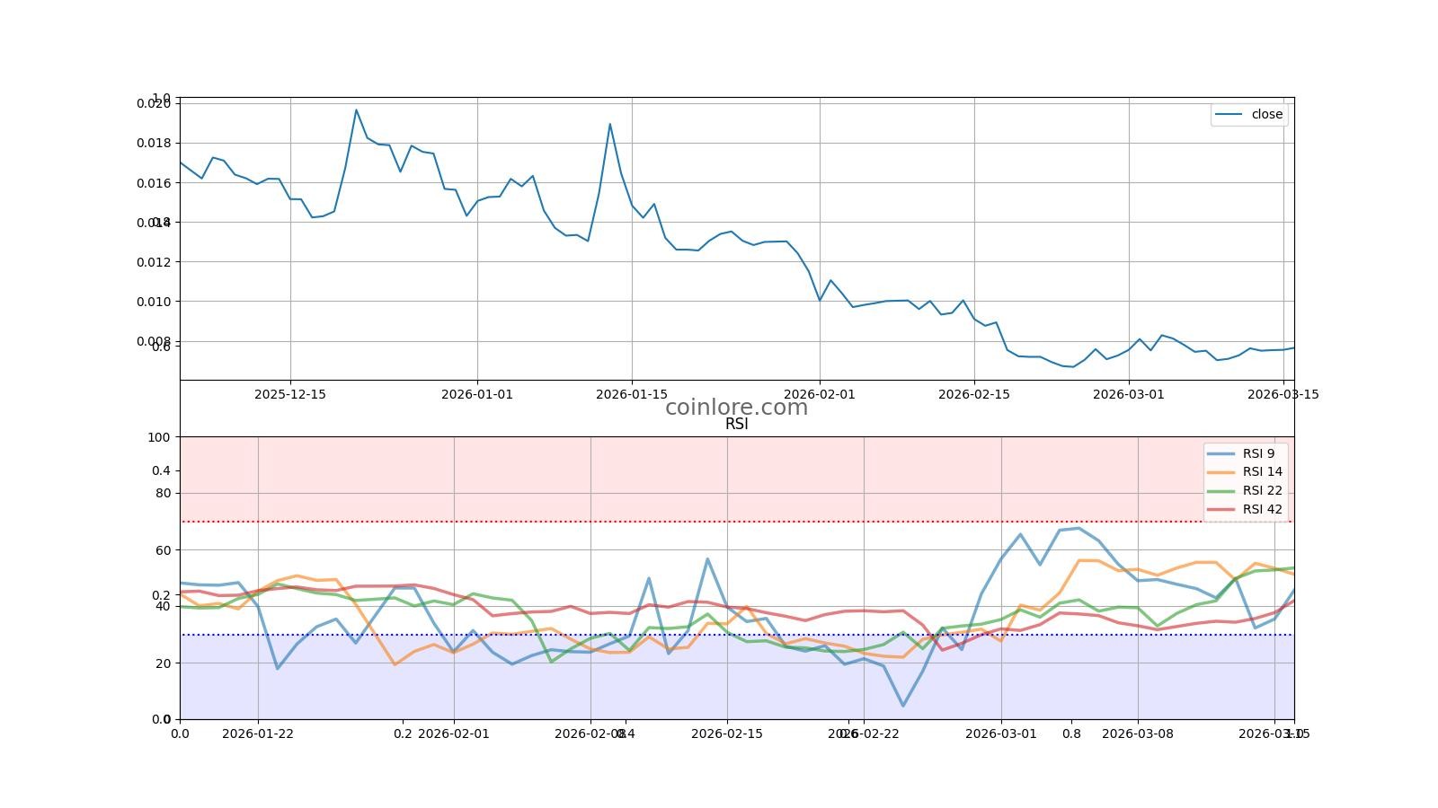 Baanx RSI indicator