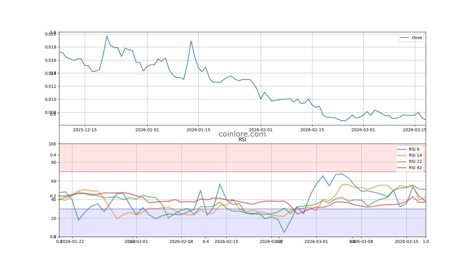 Baanx RSI indicator