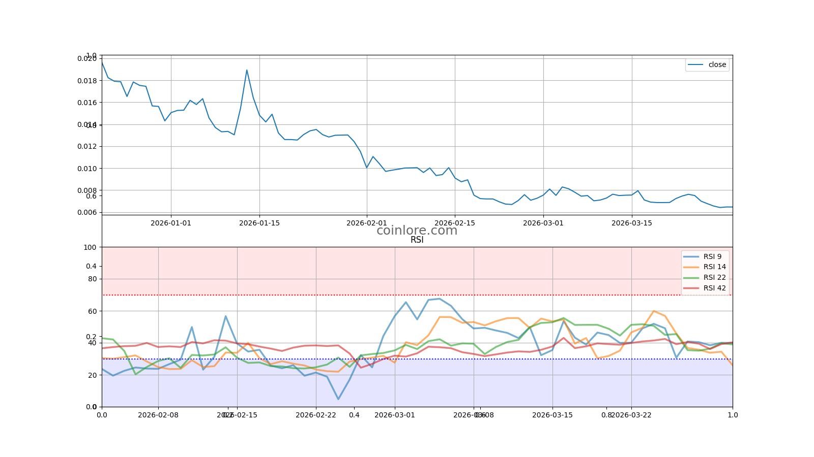 Baanx RSI indicator