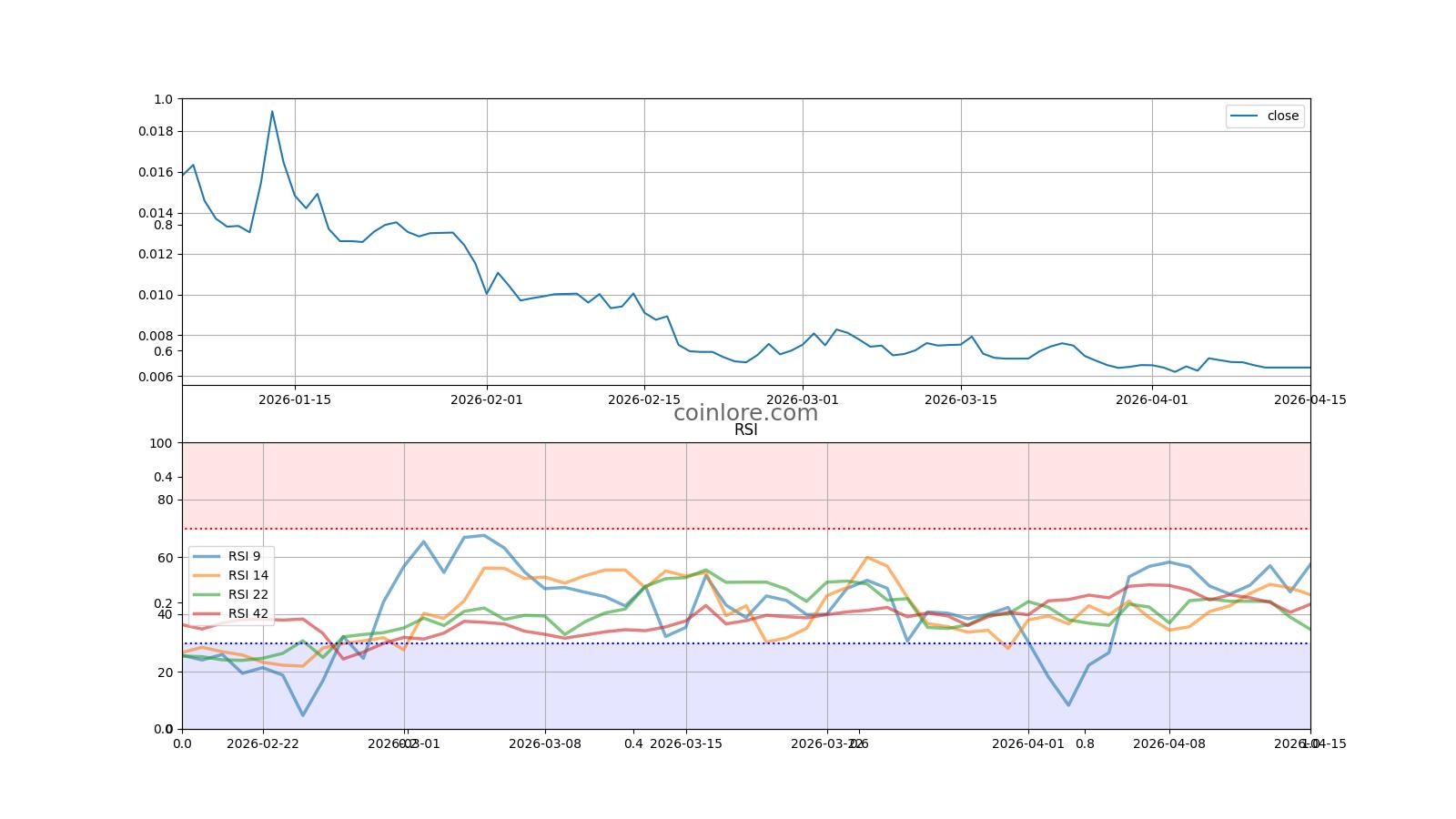 Baanx RSI indicator