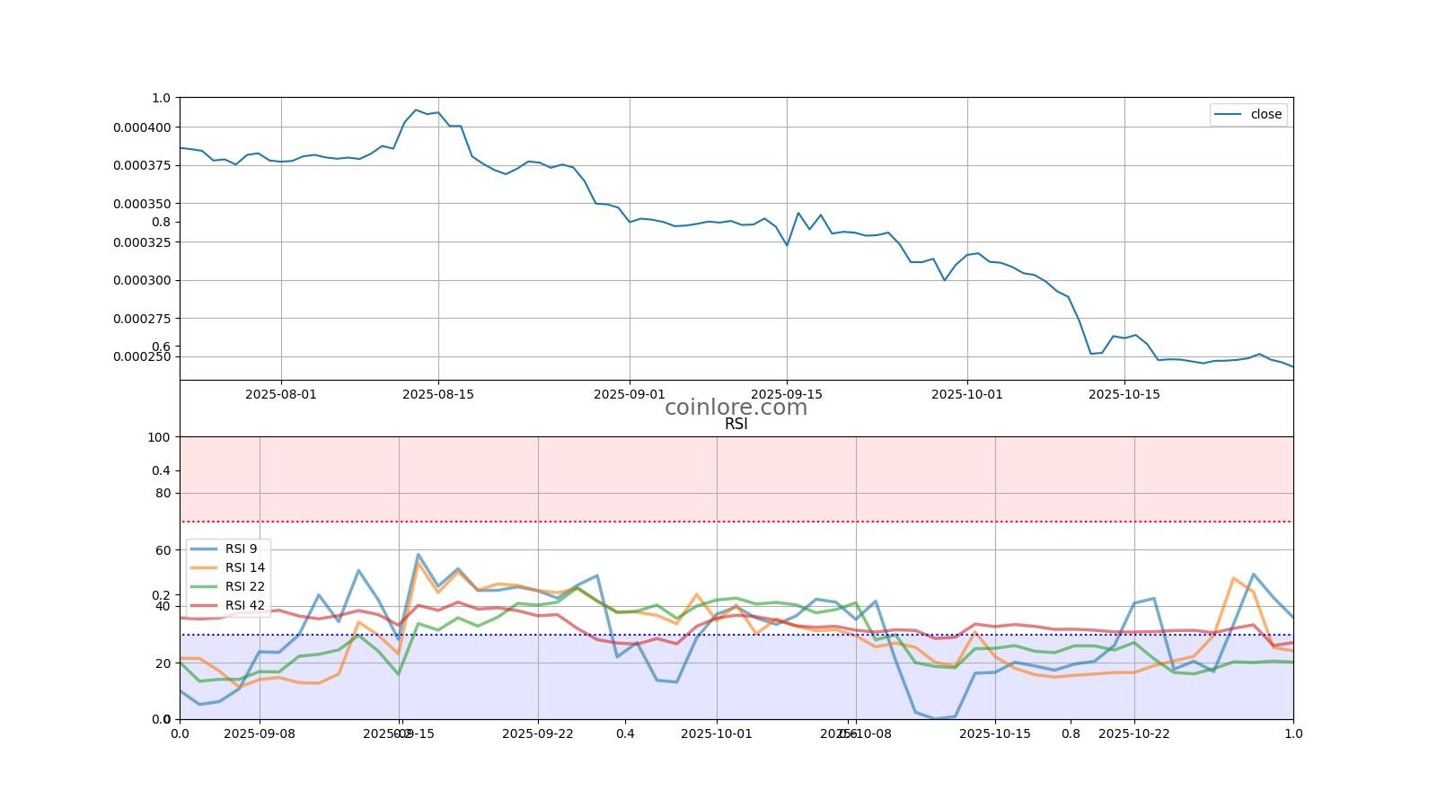 BaaSid RSI indicator