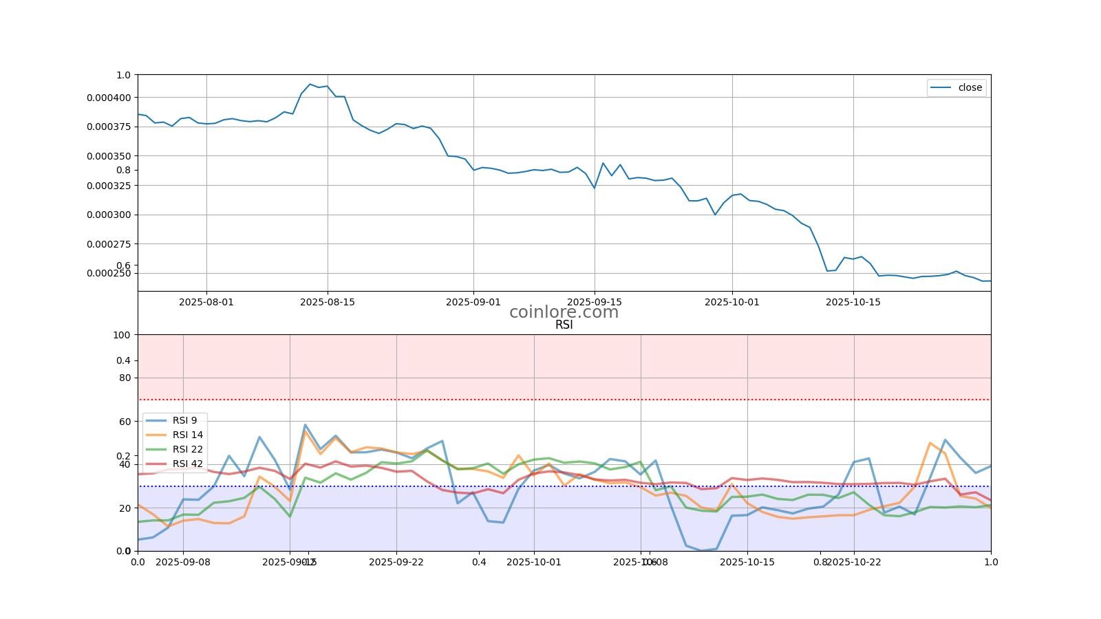 BaaSid RSI indicator