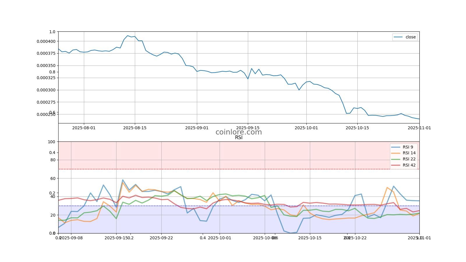 BaaSid RSI indicator