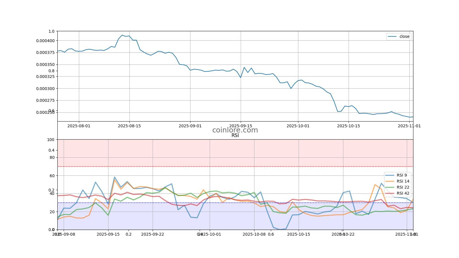 BaaSid RSI indicator
