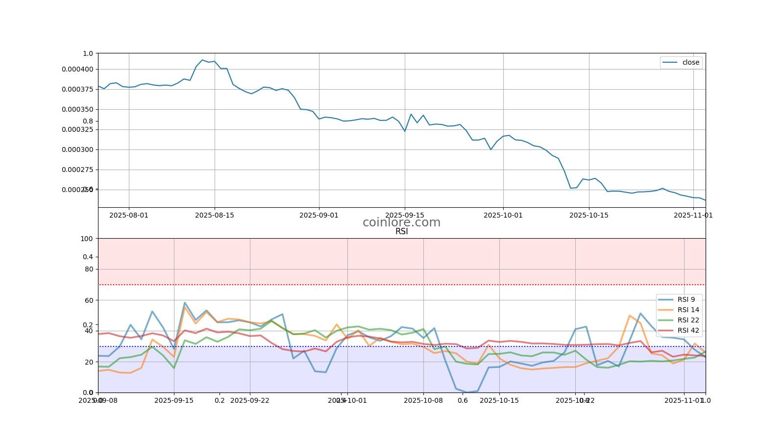 BaaSid RSI indicator
