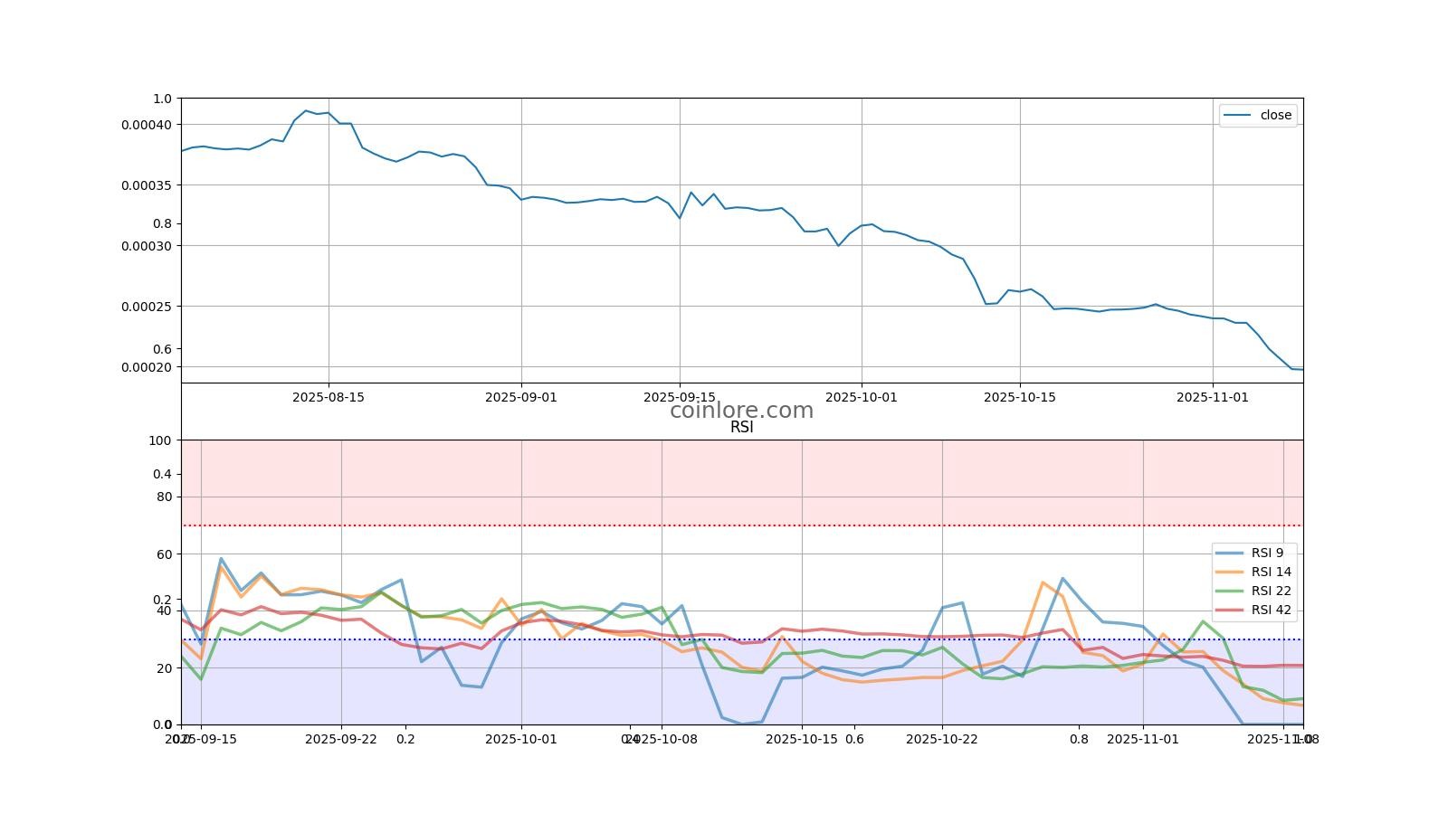 BaaSid RSI indicator