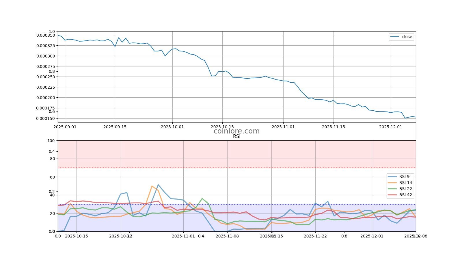 BaaSid RSI indicator