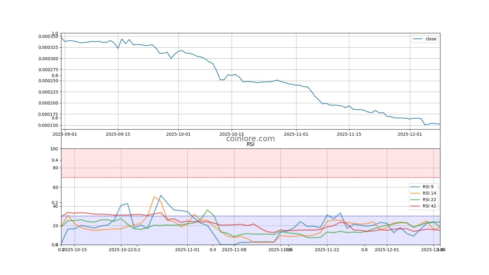 BaaSid RSI indicator