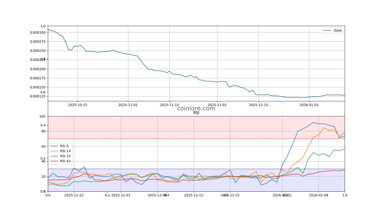 BaaSid RSI indicator