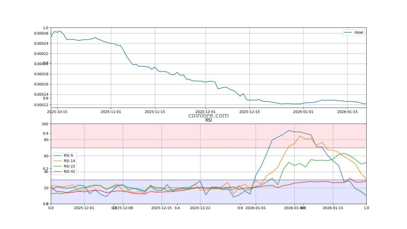 BaaSid RSI indicator