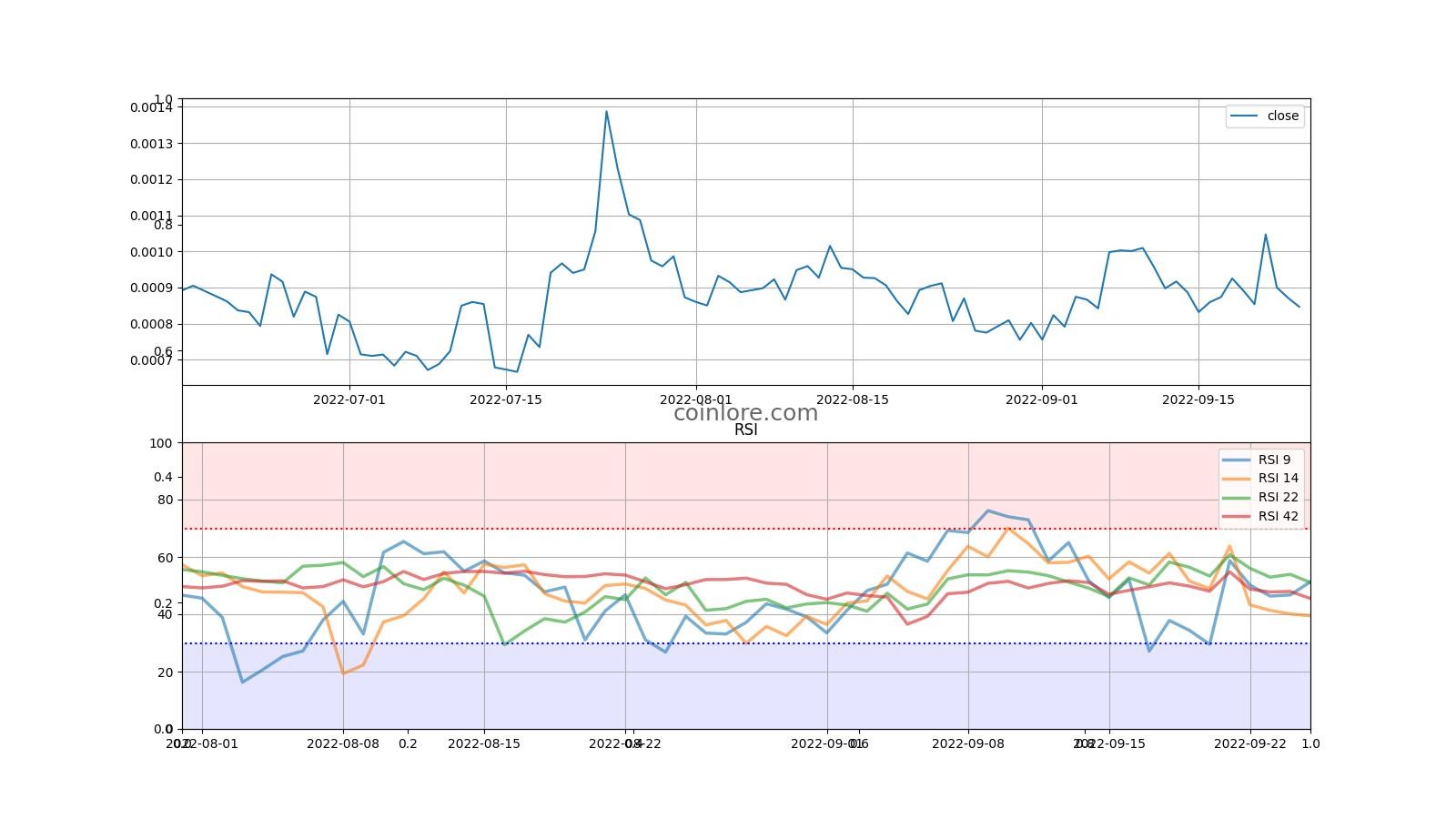 바스아이디 RSI indicator