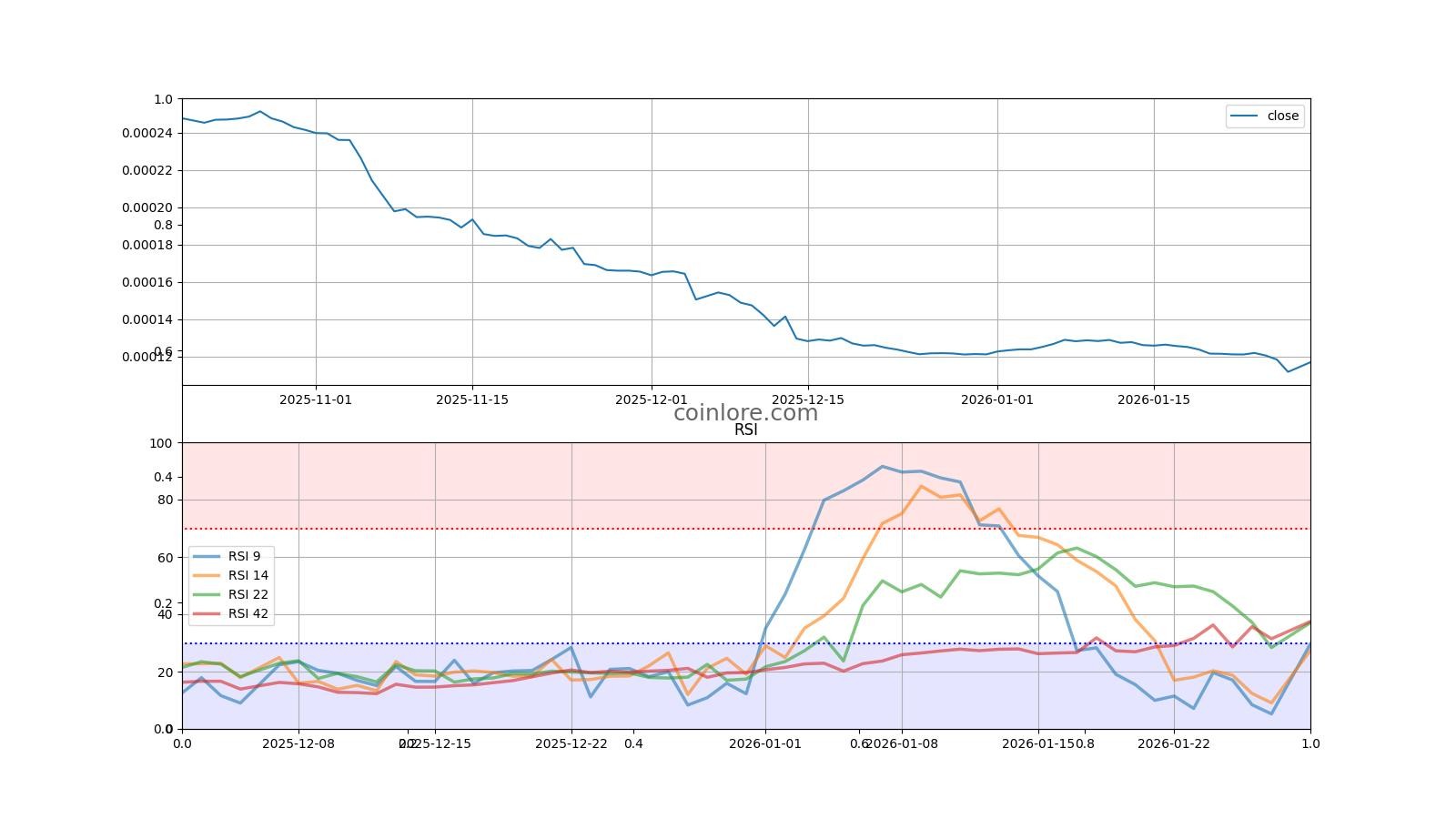BaaSid RSI indicator