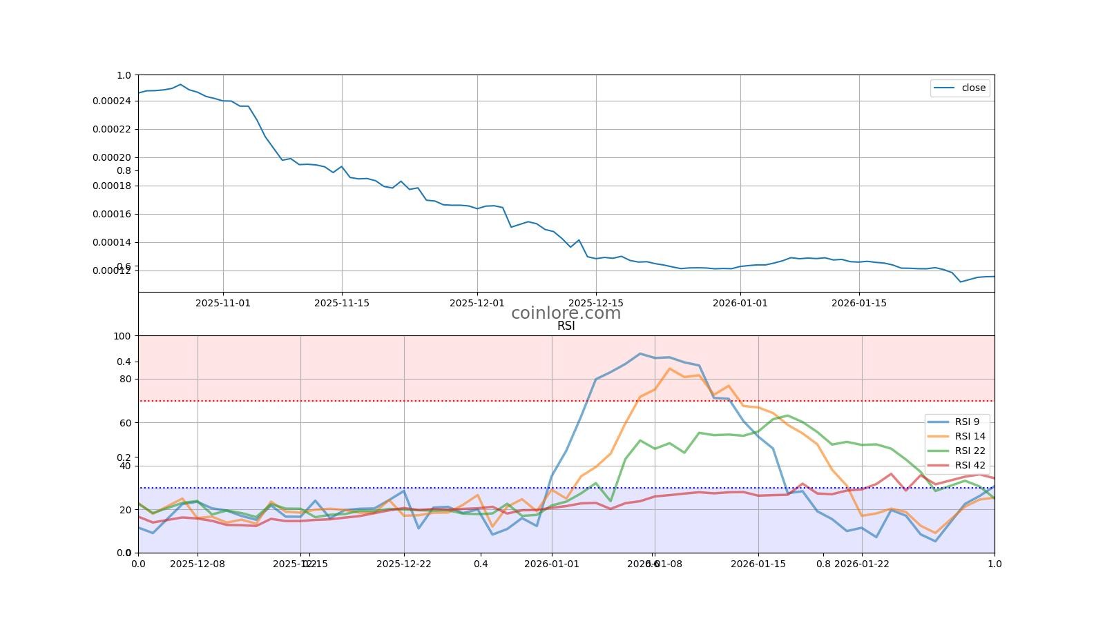 BaaSid RSI indicator