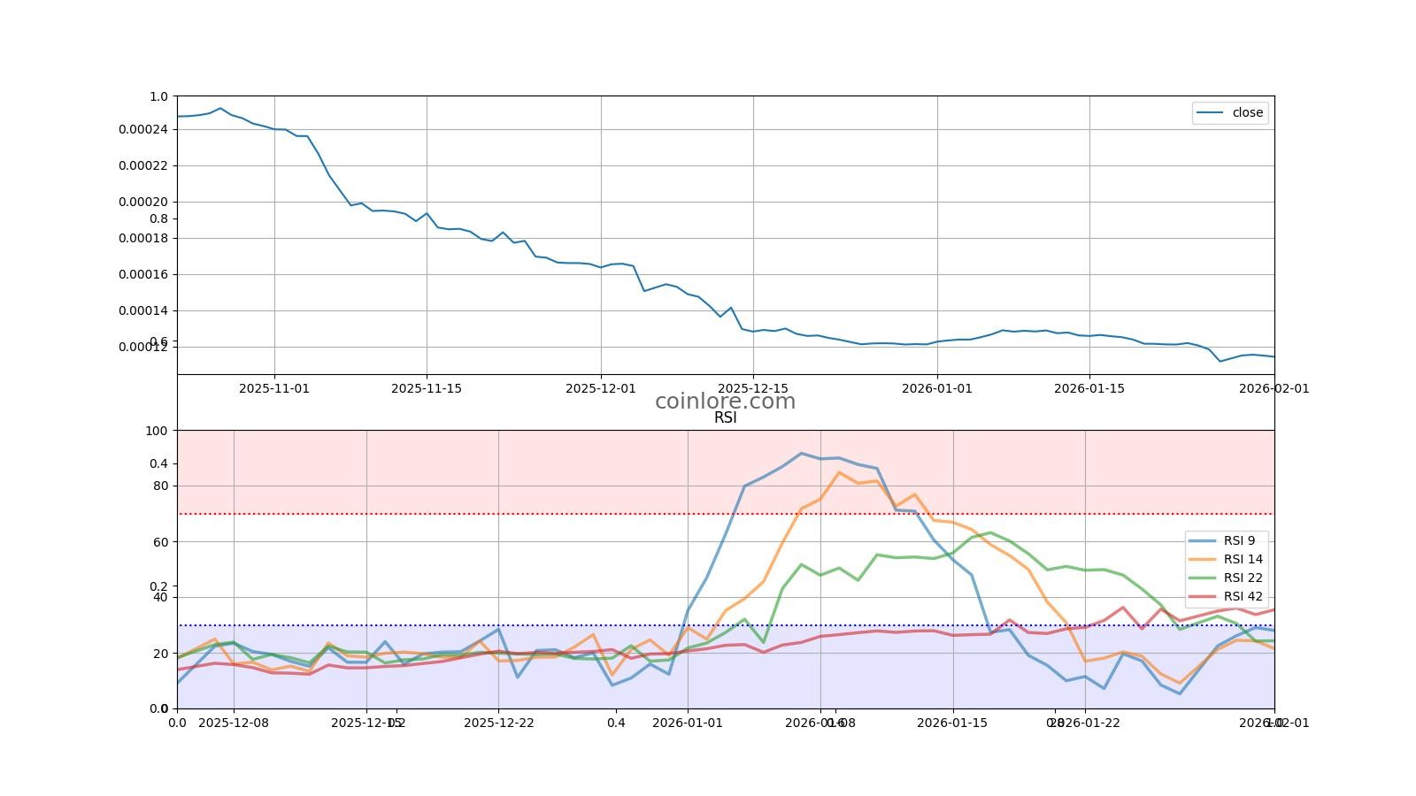 BaaSid RSI indicator