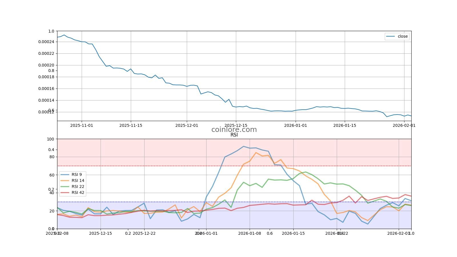 BaaSid RSI indicator