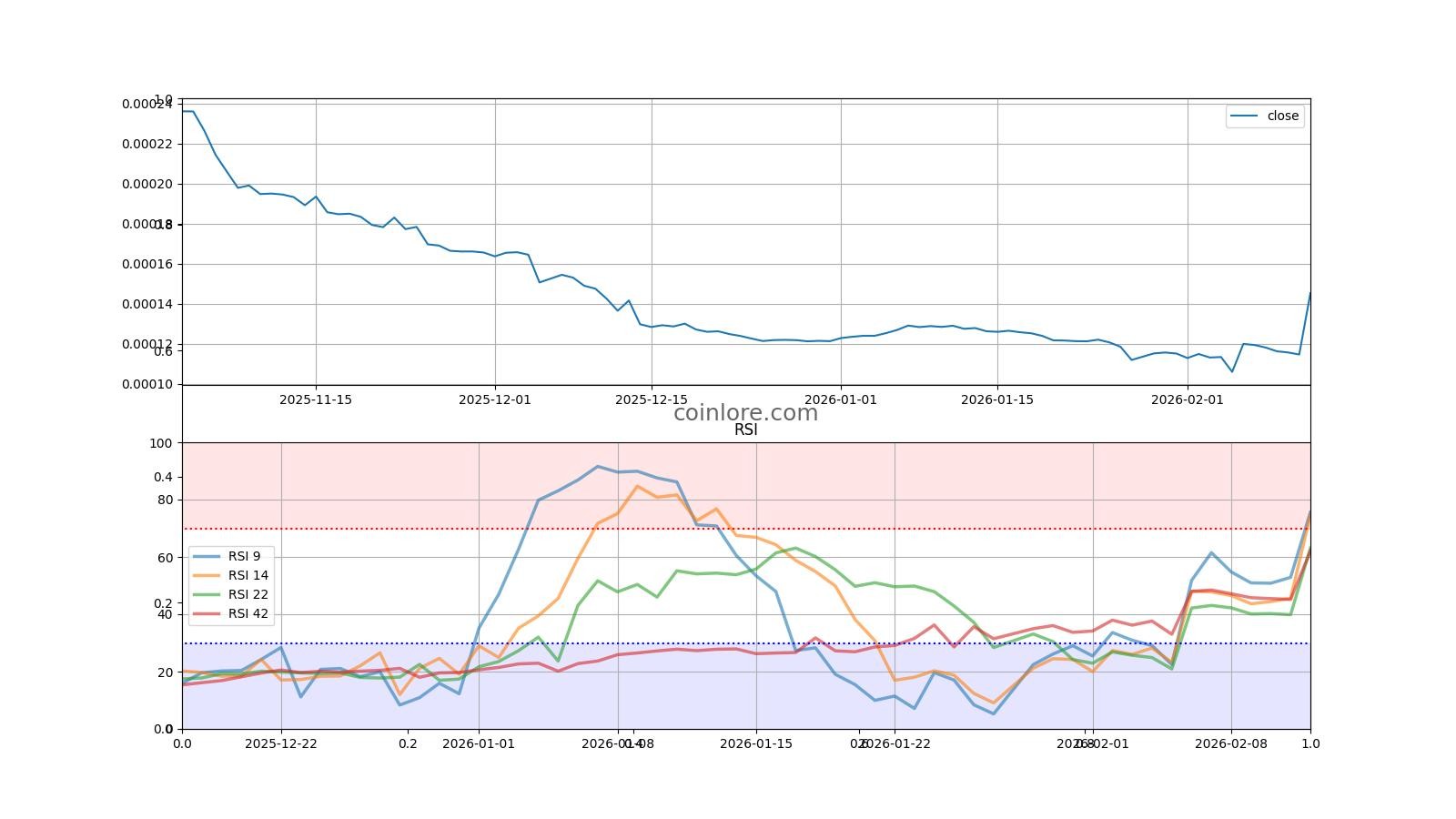 BaaSid RSI indicator