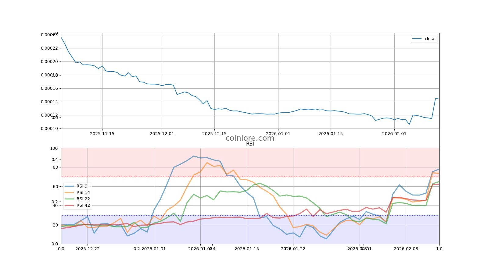BaaSid RSI indicator