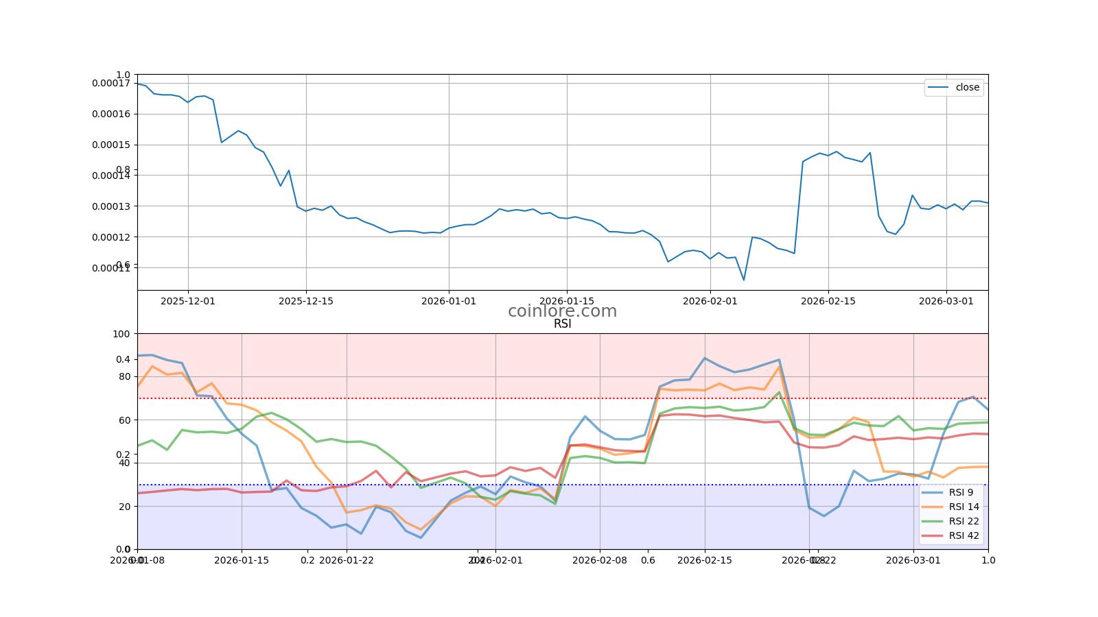 BaaSid RSI indicator